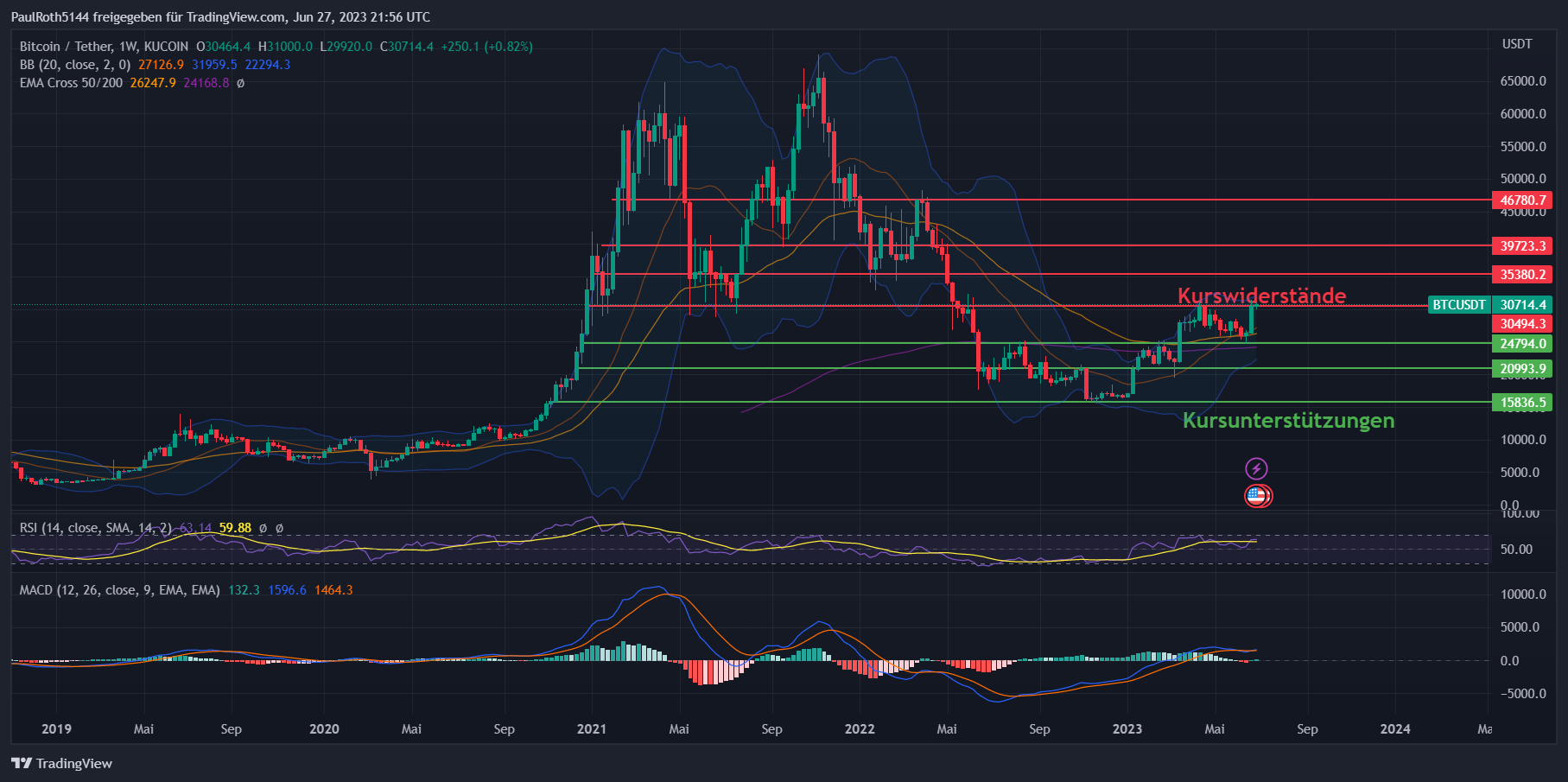 Bitcoin Prognose: BTC Entwicklung bis 2023, 2025 und 2030