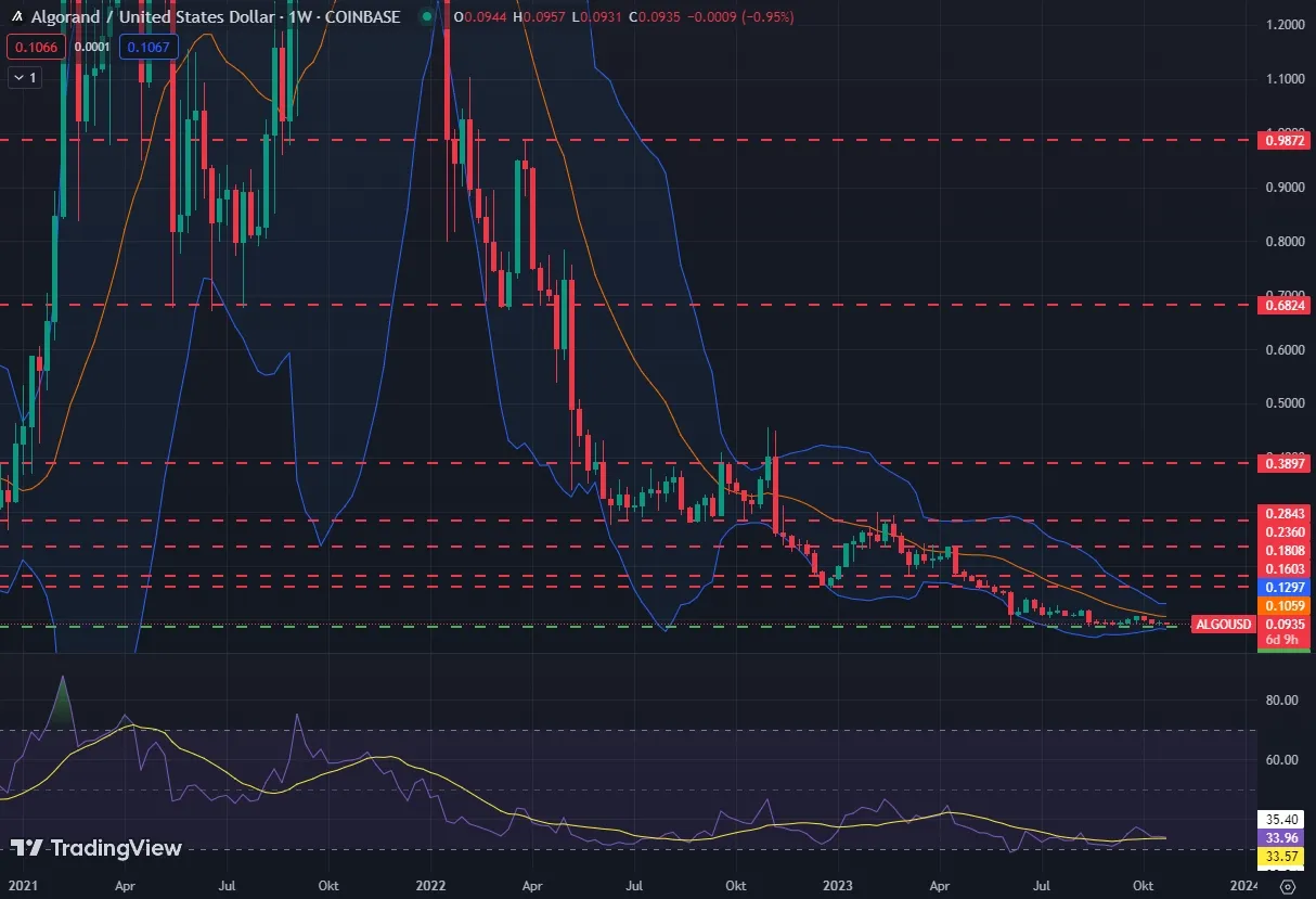 Algorand Prognose » ALGO Entwicklung 2023 bis 2030