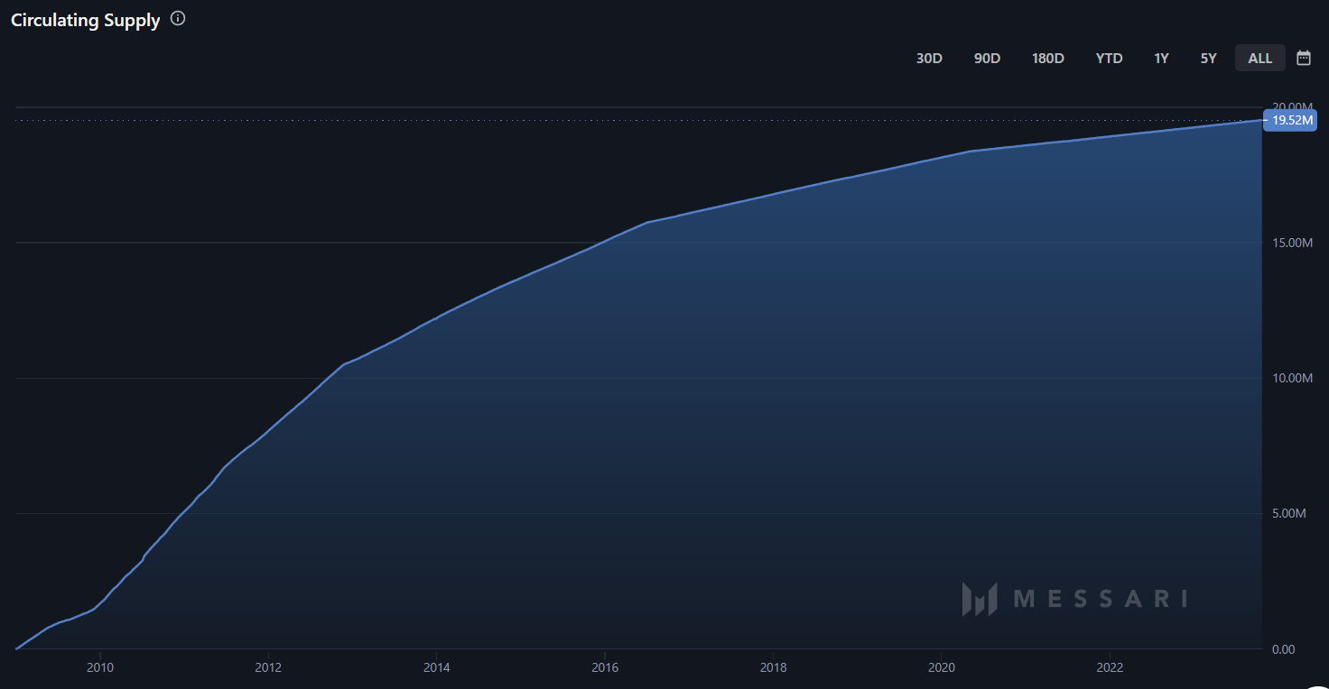 Bitcoin Prognose: BTC Entwicklung bis 2023, 2025 und 2030