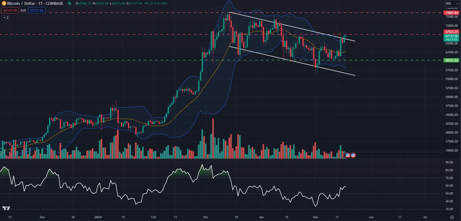 Bitcoin Prognose: BTC Entwicklung bis 2024, 2025 und 2030