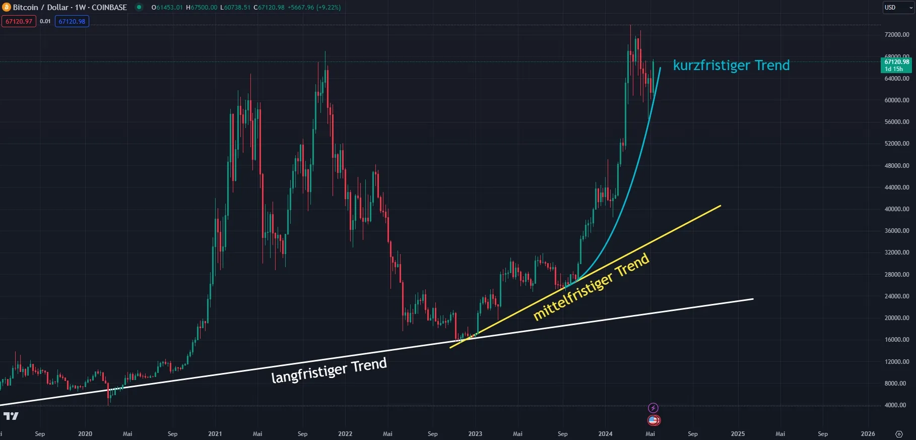 Bitcoin Prognose: BTC Entwicklung bis 2024, 2025 und 2030