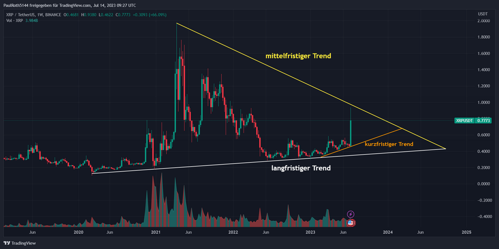 Ripple Prognose XRP Entwicklung bis 2023, 2025 und 2030